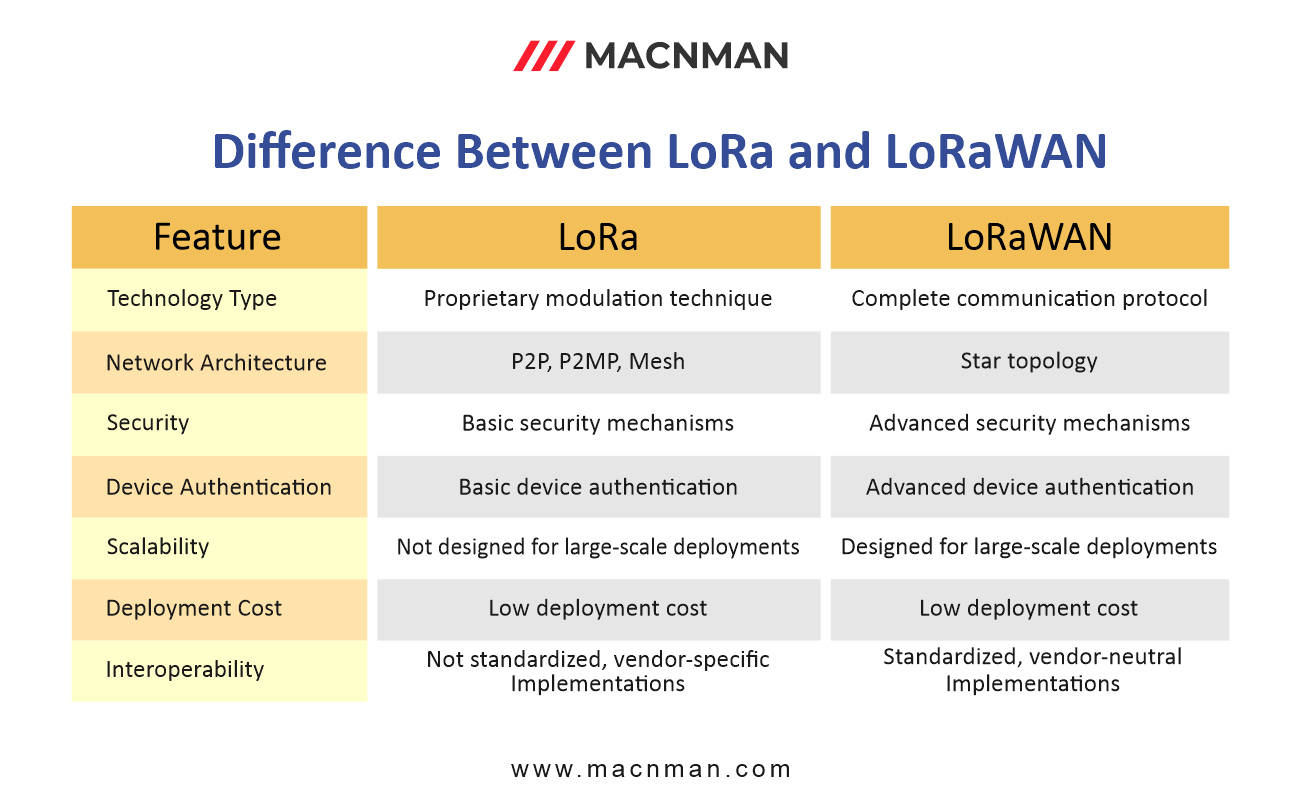 LoRa vs LoRaWAN: Difference and Technical Comparison LoRa vs LoRaWAN: Difference and Technical Comparison